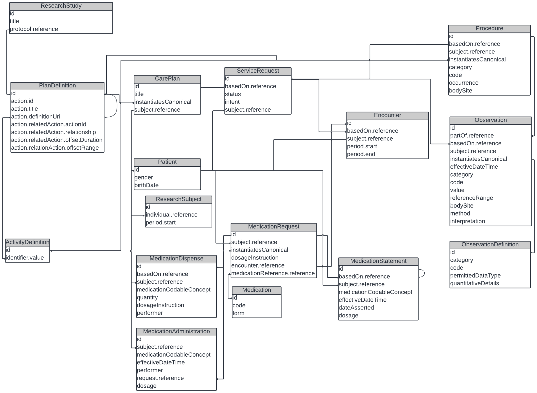 HL7.FHIR.UV.VULCAN-SCHEDULE\Core Schedule of Activities Model - FHIR v4.0.1