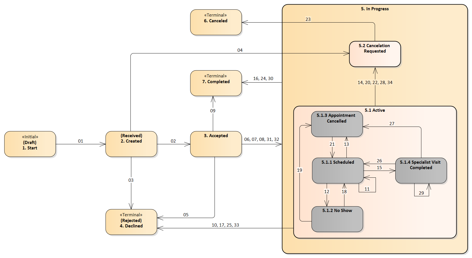 Workflow Management Resources - Bidirectional Services eReferral (BSeR ...