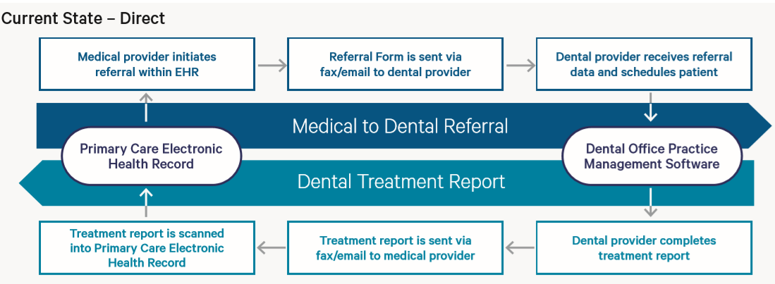 Workflows - Dental Data Exchange v2.0.0-ballot