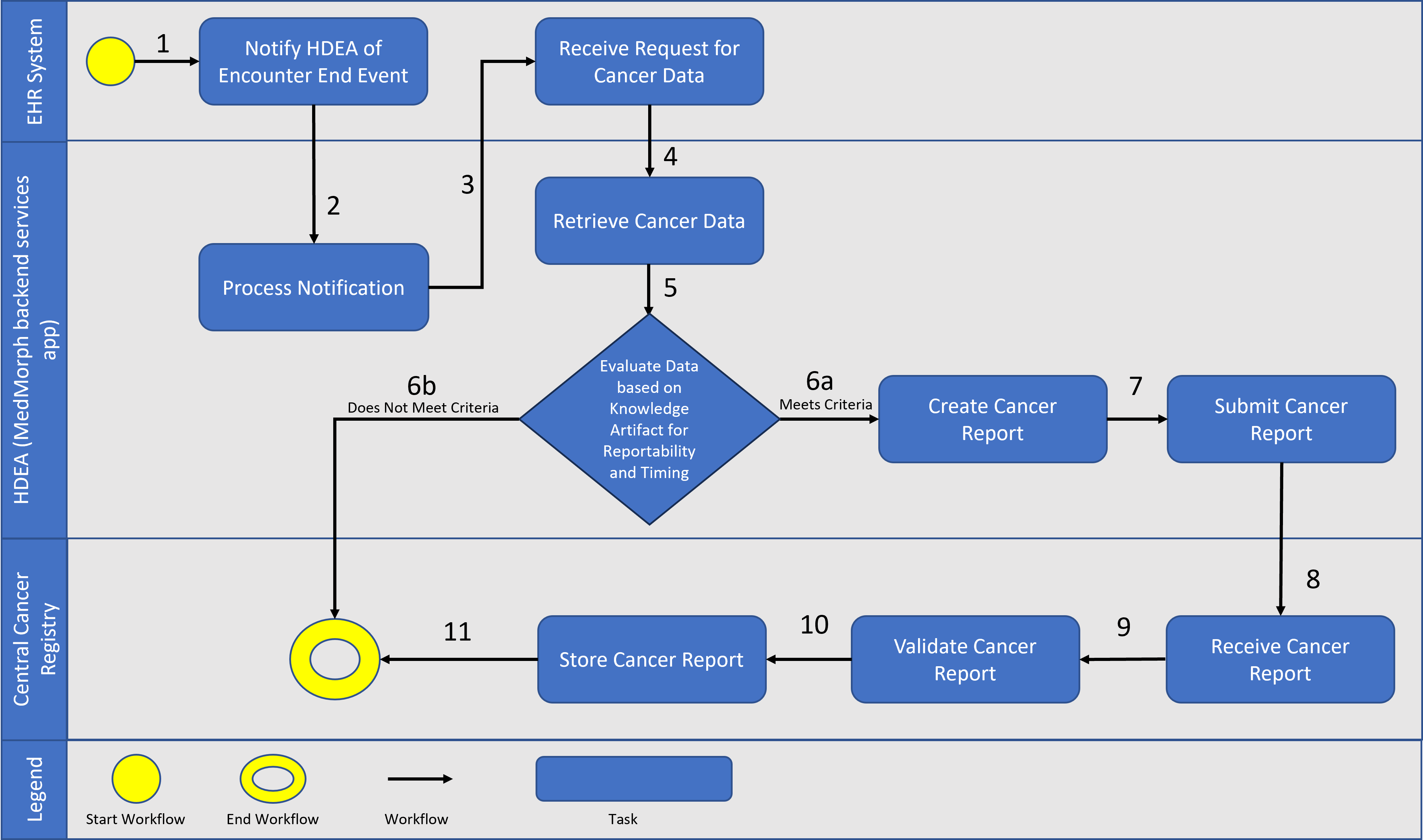 Use Cases - Central Cancer Registry Reporting Content IG v1.0.0