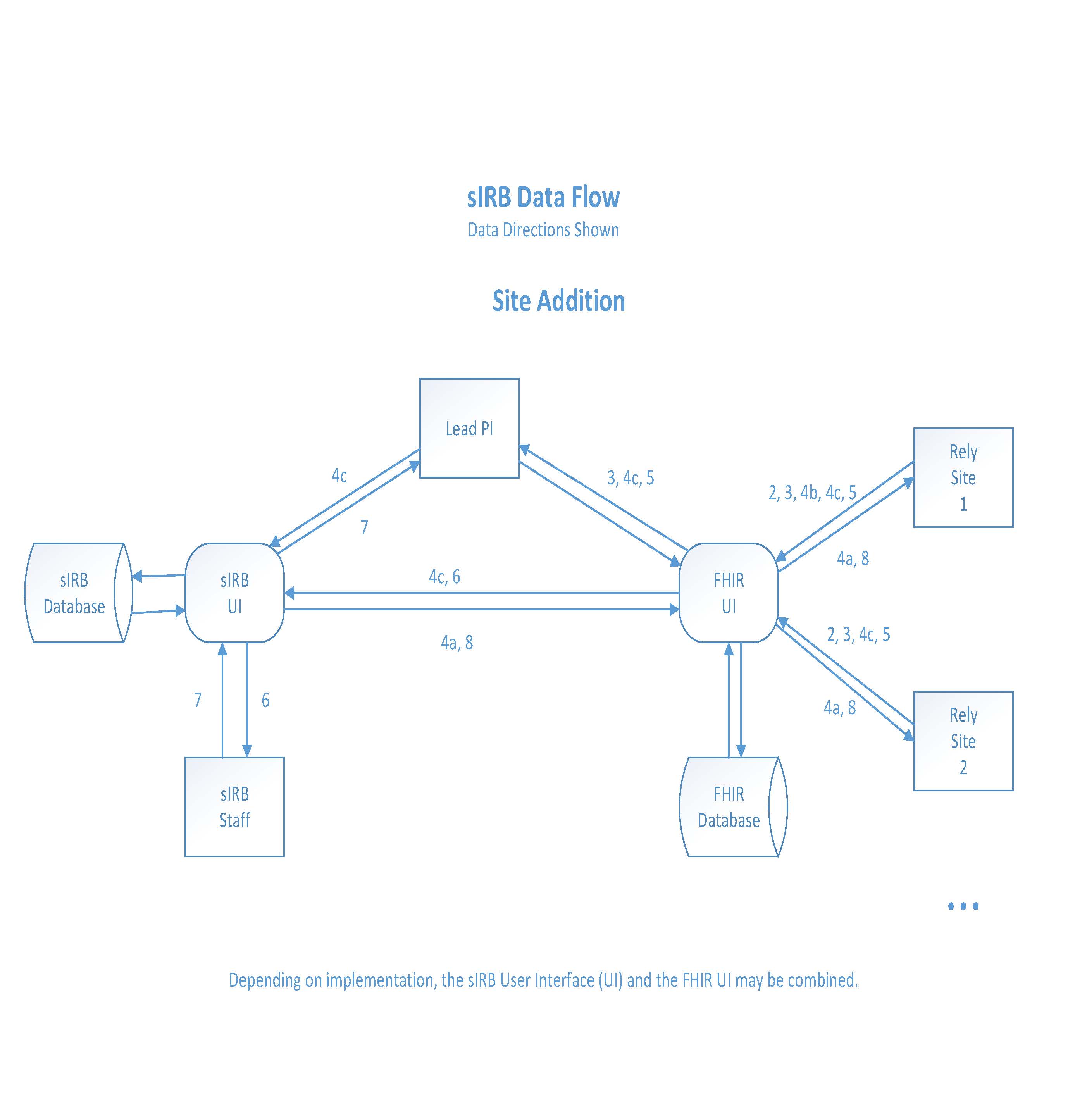HL7.FHIR.US.SIRB\Workflow Diagrams - FHIR v4.0.1